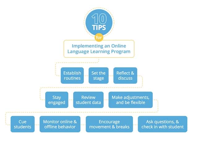 Online Language Learning Toolkit Getting Smart