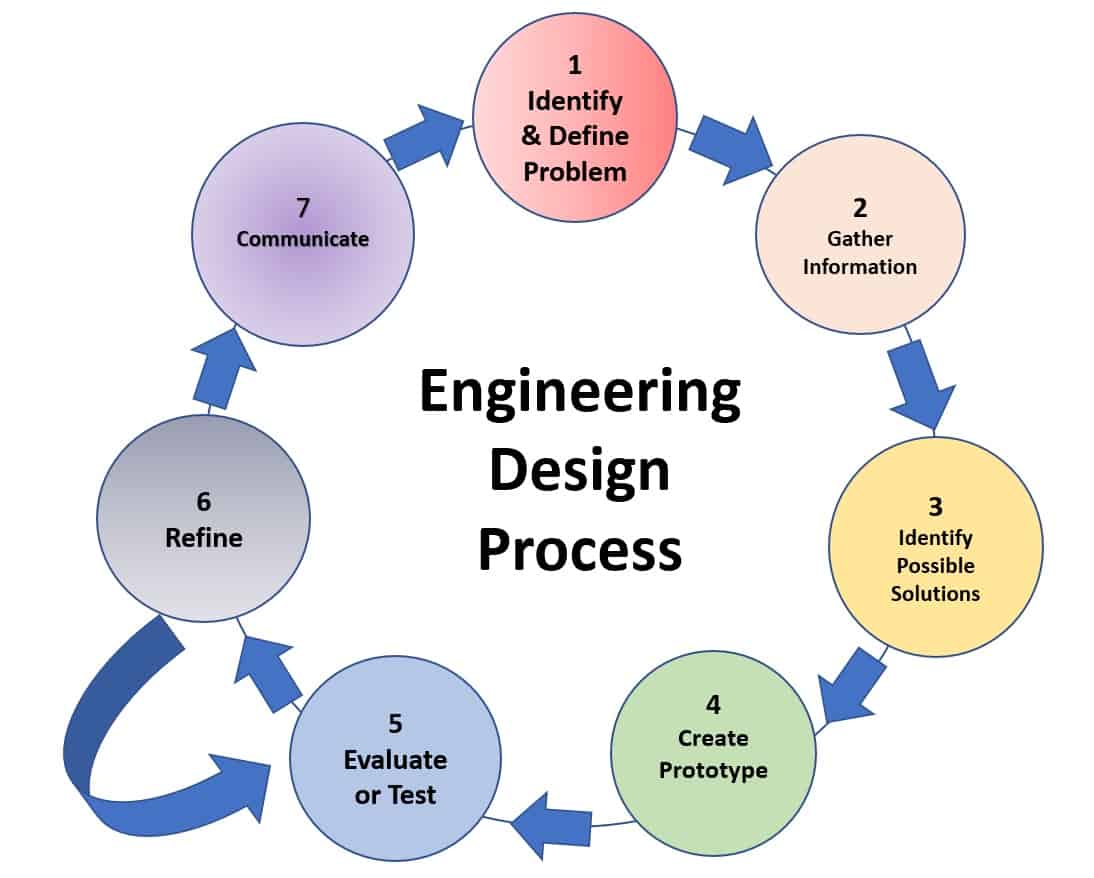 Integrating Engineering Design And Challenge Based Learning In STEM
