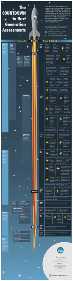 Infographic: The Countdown to Next-Gen Assessments - Getting Smart by ...