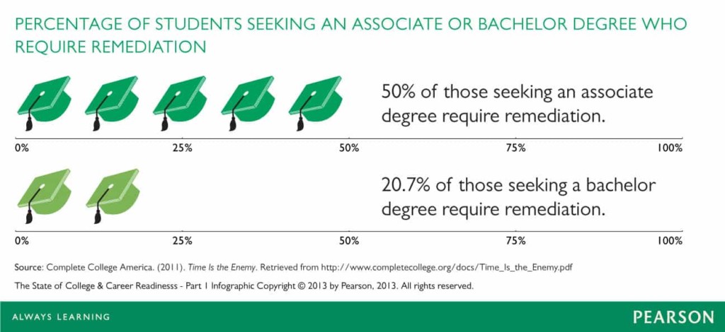 Infographic | Pearson on College Readiness