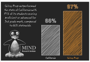Blended Learning Success at Gilroy Prep | Getting Smart