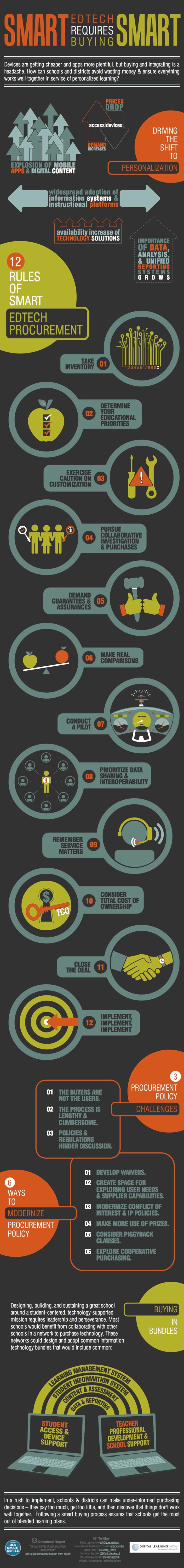 Infographic: Smart EdTech Requires Buying Smart | Getting Smart