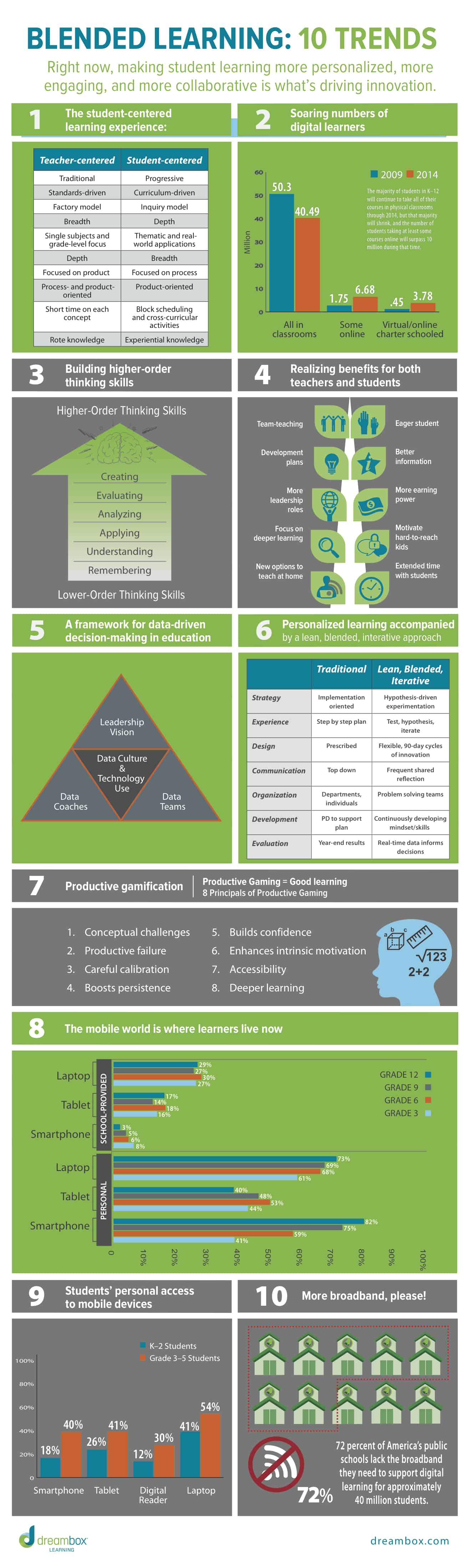 Blended Learning Innovations: 10 Major Trends