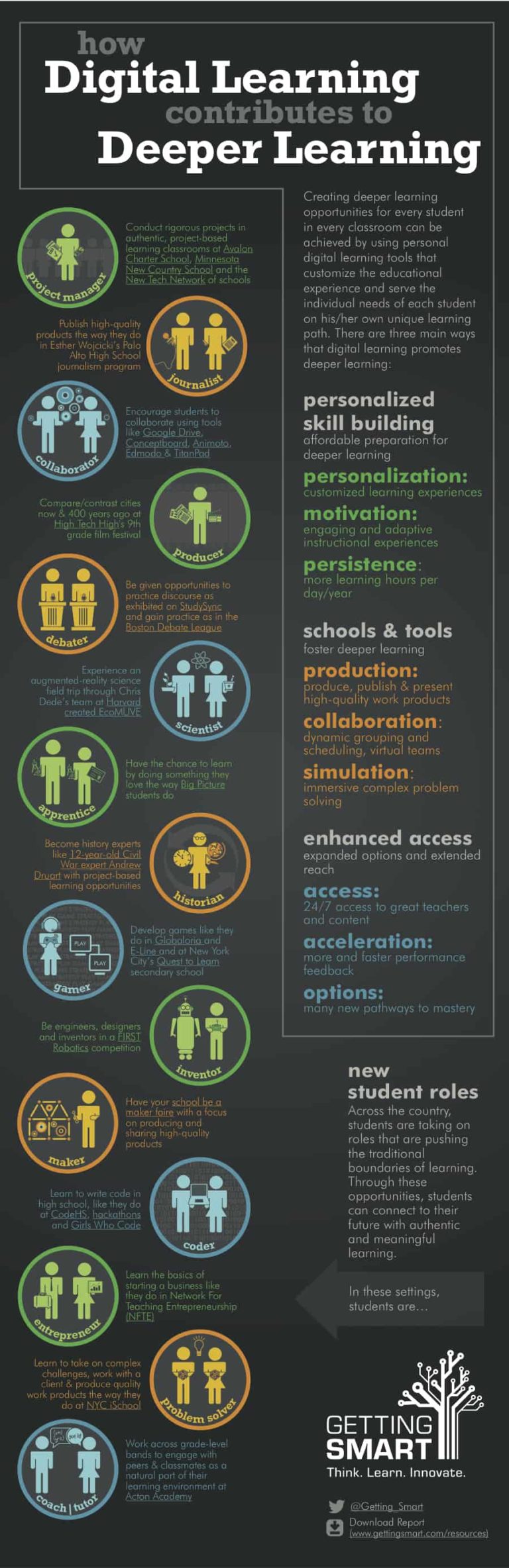 How Digital Learning Contributes to Deeper Learning