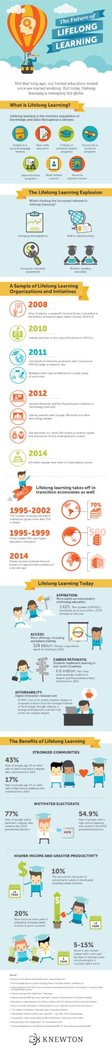 Inforgraphic | The Future of Lifelong Learning