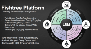 Fishtree: Learner Profiles Drive Adaptive Learning