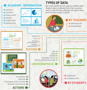 What is Student Data?