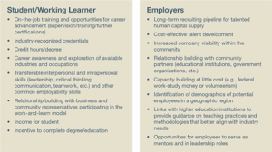 Combining Working and Learning to Pursue Passions, Skills and Productivity