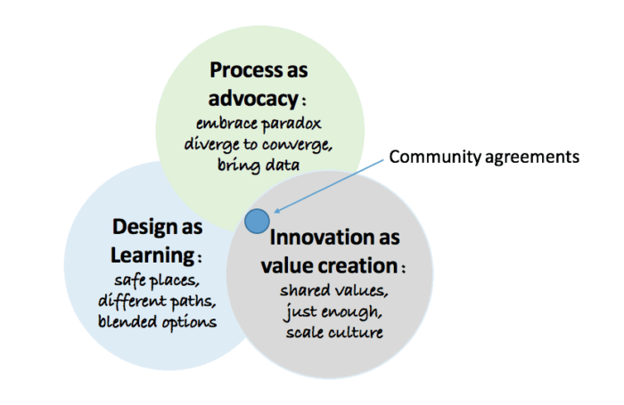 Things Are Getting Complex, Use Design Thinking to Simplify