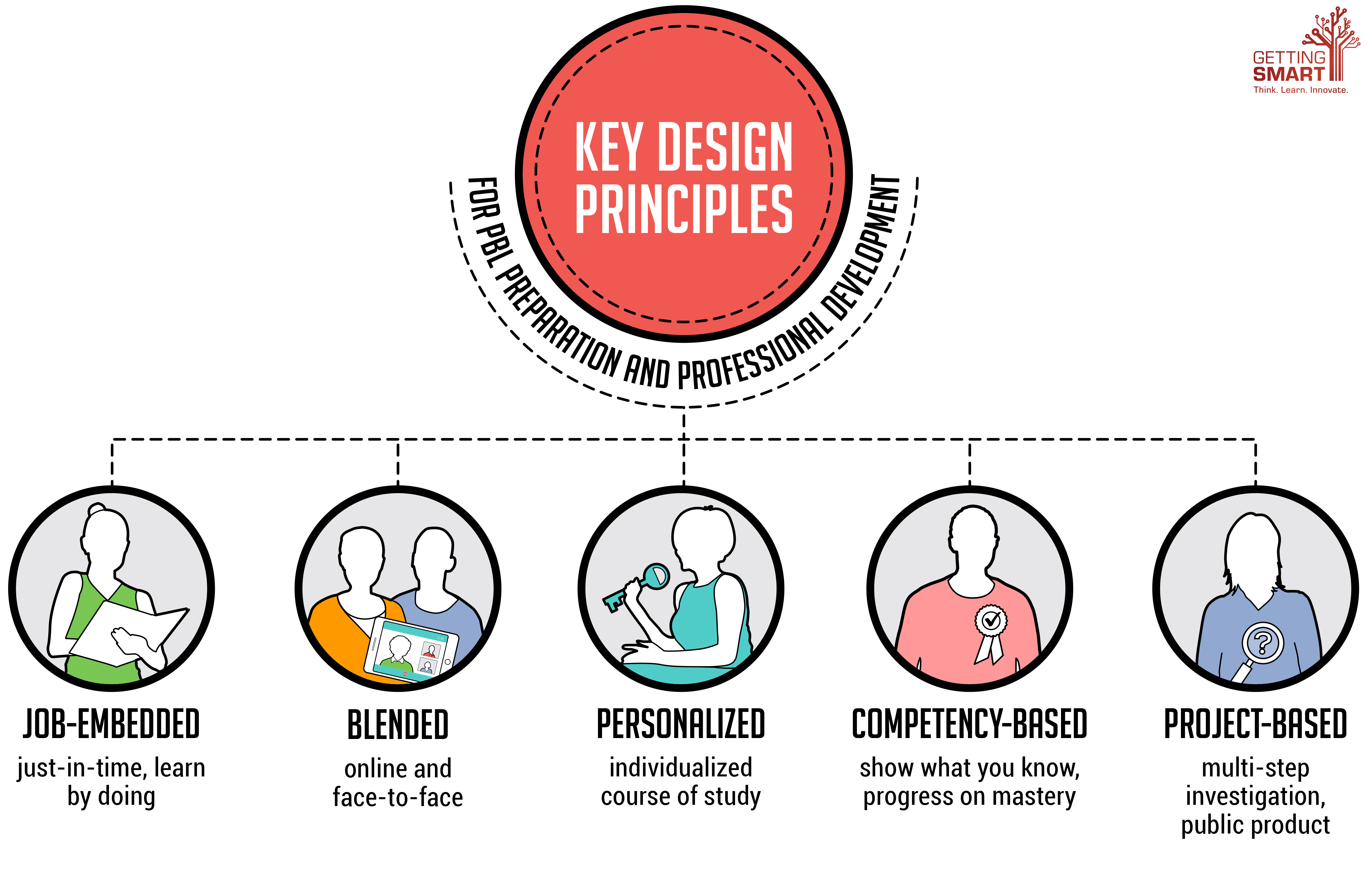 PBL Quick Start Guide For Teachers