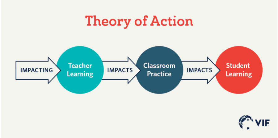 Theory of Action: Positive Impact on Teaching and Learning