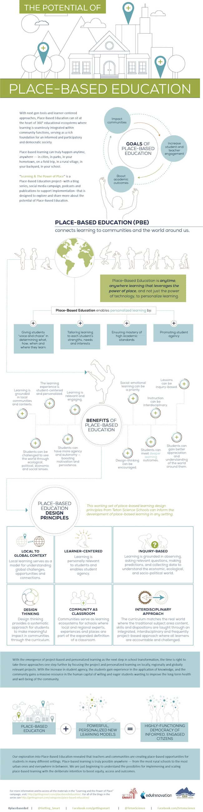 Infographic | The Potential of Place-Based Education - Getting Smart