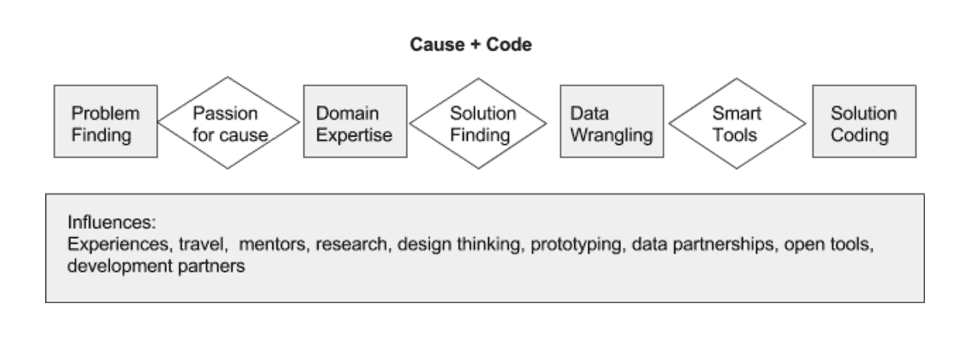 Want to Solve a Problem? Get Smart, Build a Dataset, Apply Smart Tools
