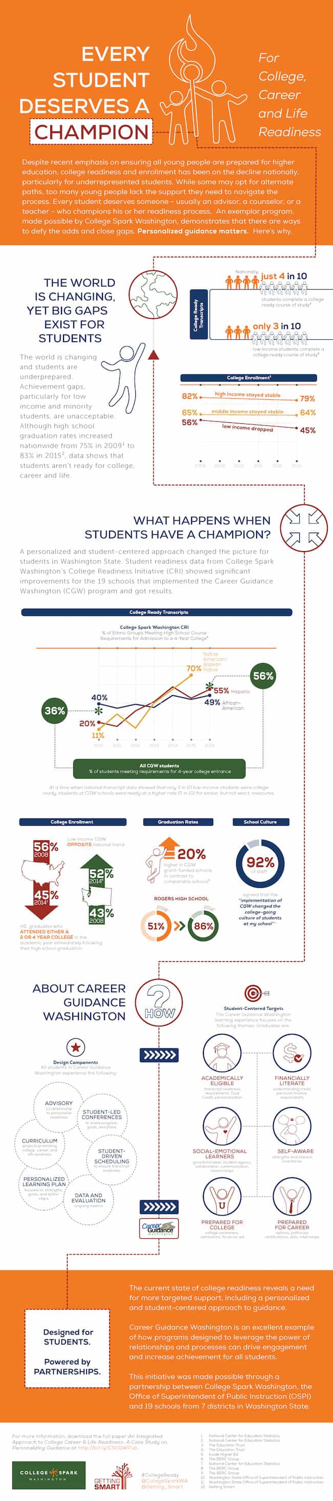 Infographic | Every Student Deserves College, Career and Life Readiness