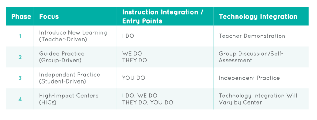 Easy-to-Use Guide: The Instruction and Technology Integration Model
