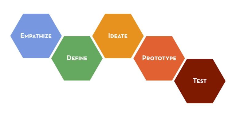 Real-Life Examples of Design Thinking in the Classroom | Getting Smart