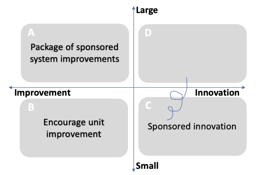What Game Are You Playing: Improvement or Innovation? | Getting Smart
