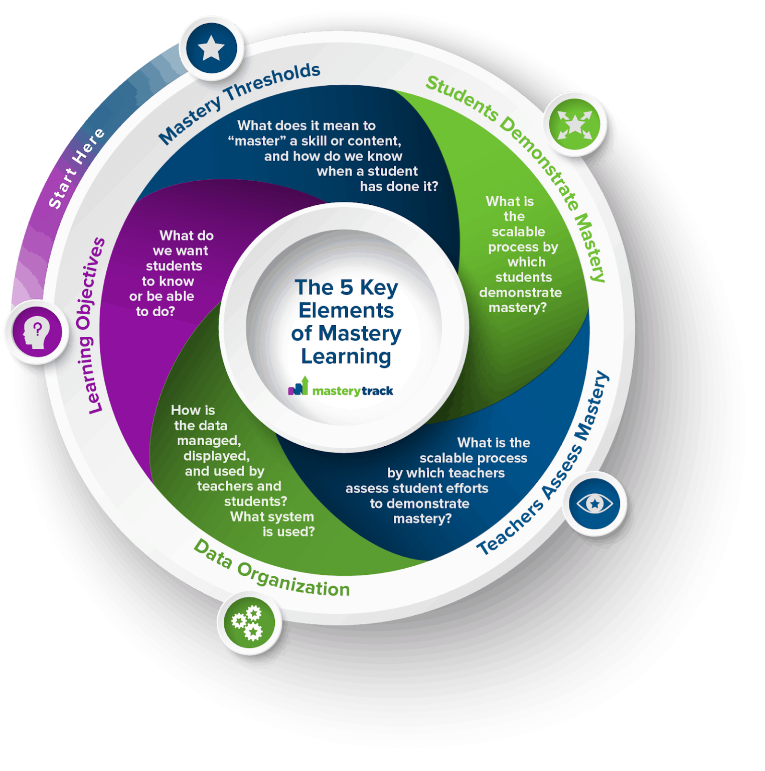 Moving Toward Mastery Learning: Practical Steps for Making Progress ...