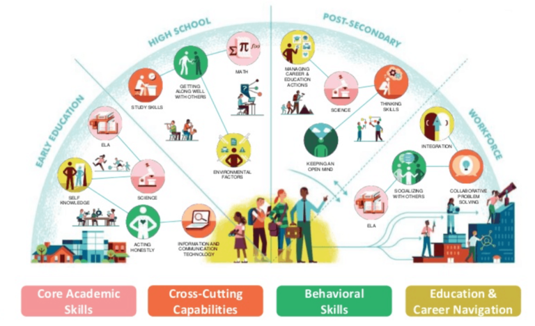ACT Expands Focus from The Test to Holistic Framework | Getting Smart