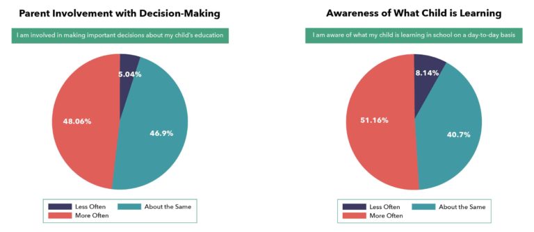 5 Recommendations to Improve Remote Learning for Families | Getting Smart
