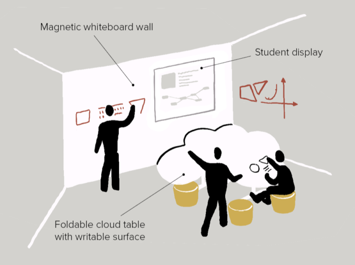The Multilayered Benefits of Writable Surfaces | Getting Smart