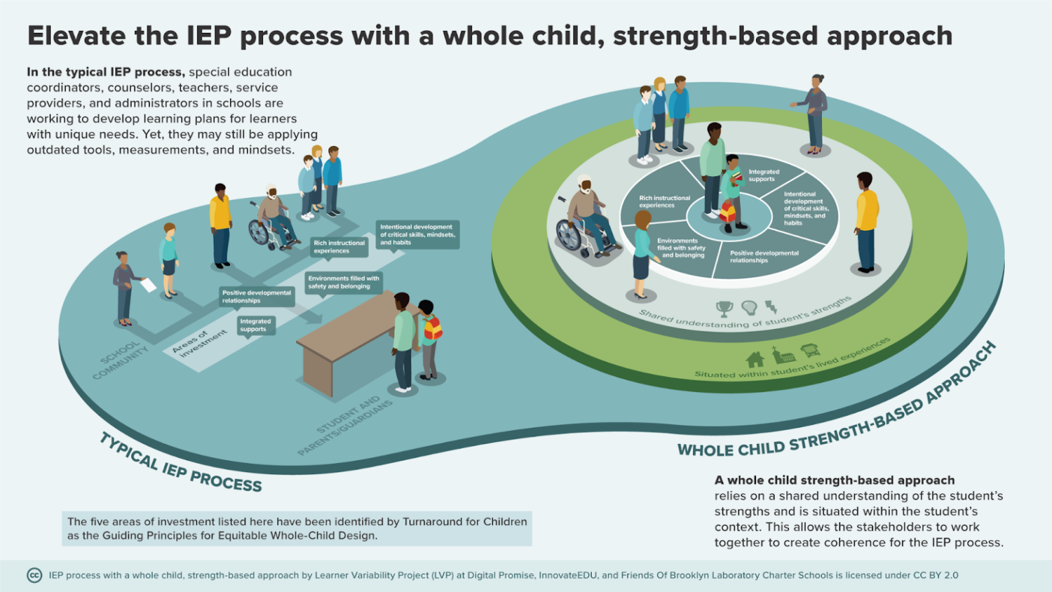 A Whole Child, Strengths-Based Approach to IEPs | Getting Smart
