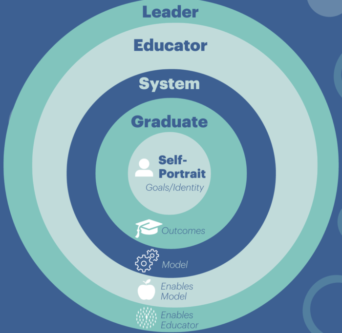 The Portrait Model: Building Coherence in School and System Redesign ...
