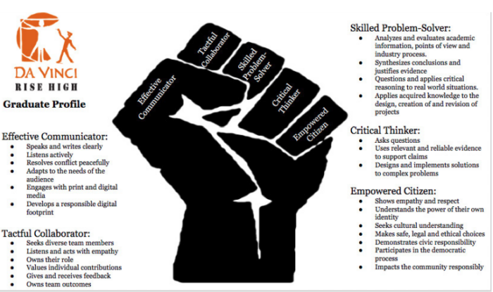 Portrait of a Graduate Gallery | Getting Smart