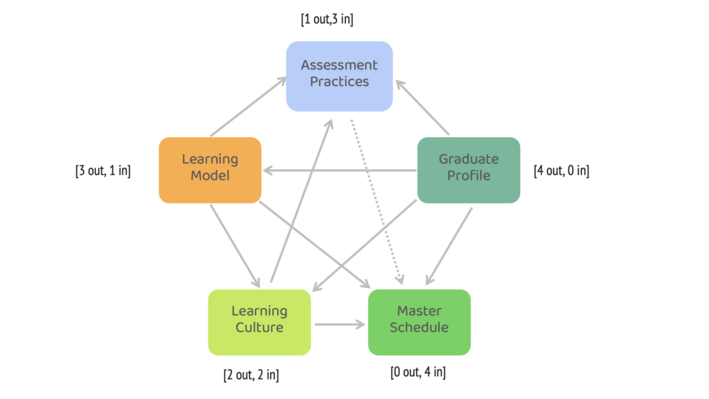 Transforming Learning, Deciding Where to Start: Practical Steps for ...