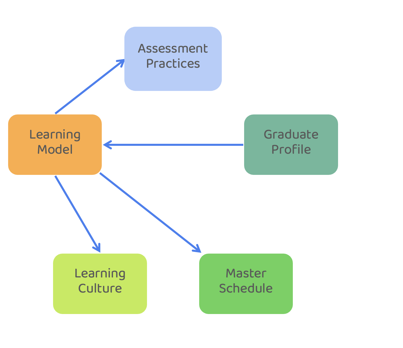 Transforming Learning, Deciding Where to Start: Practical Steps for ...