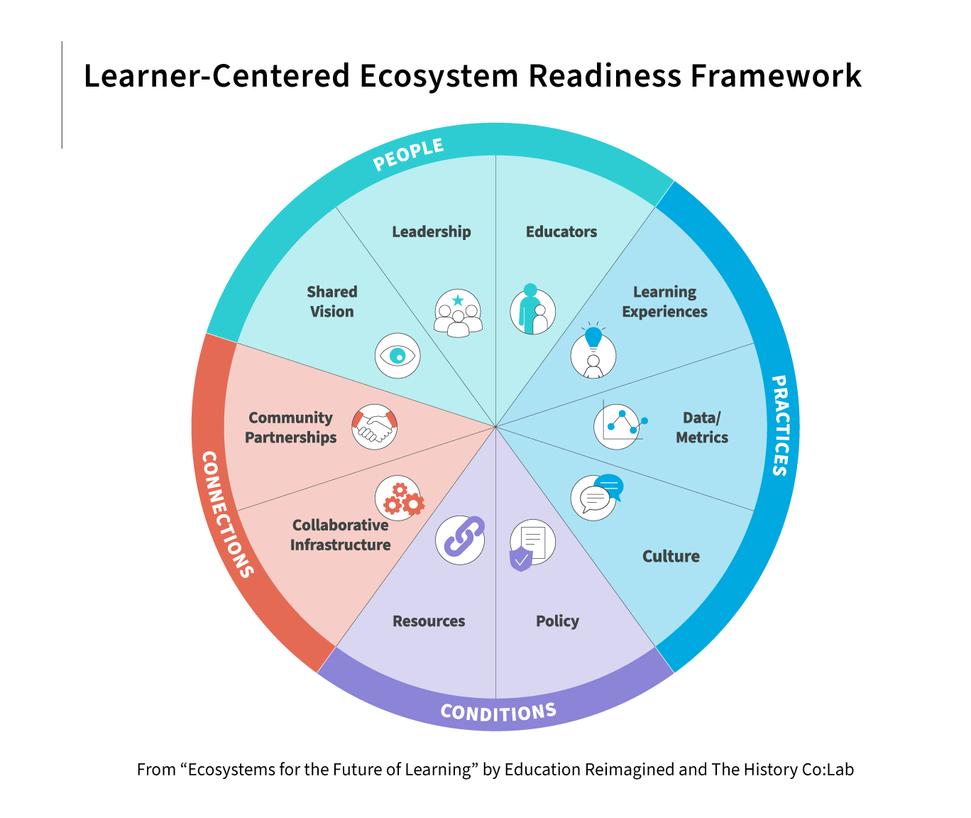Where Does Work to Imagine a Learner-Centered Ecosystem Begin ...