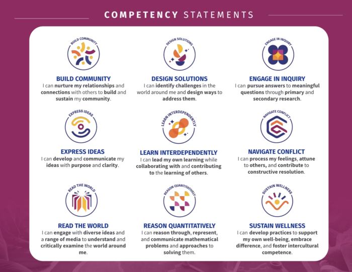 Portrait of a Graduate Gallery | Getting Smart