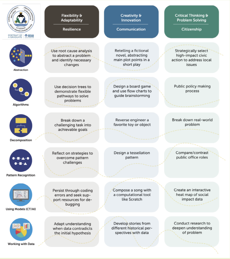 Design Integrated Learning Pathways to Realize Your Portrait of a ...