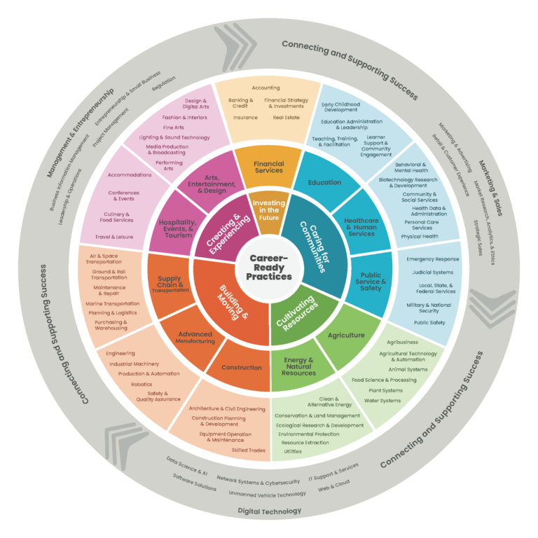 From Classroom to Career: How Deeply Embedding Career Clusters Can Help ...