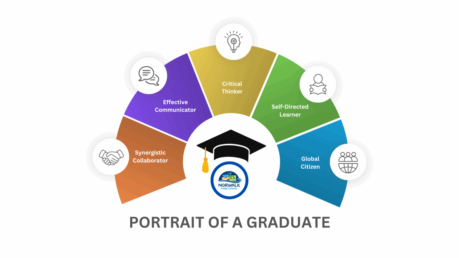 Levers for Living the Portrait of a Graduate (a 7-part series ...