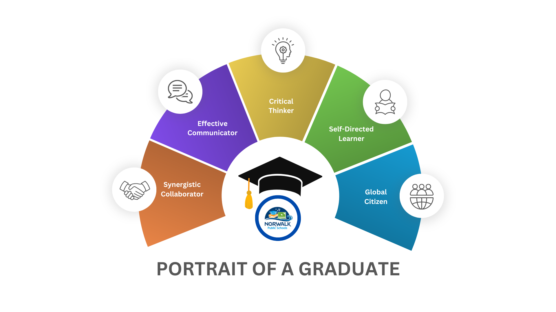 Levers for Living the Portrait of a Graduate (a 7-part series ...