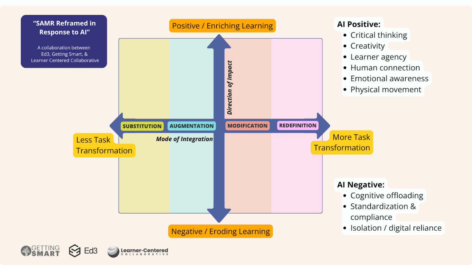 Rethinking SAMR in the Age of AI: Why the Model Needs a Second Axis ...